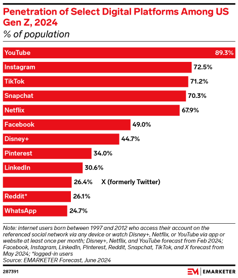 Penetration of Select Digital Platforms Among US Gen Z, 2024 (% of ...
