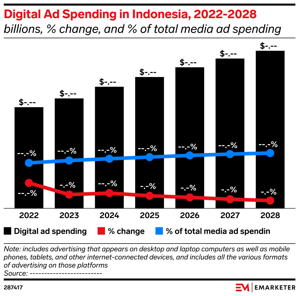 Digital Ad Spending in Indonesia, 2022-2028 (billions, % change, and ...