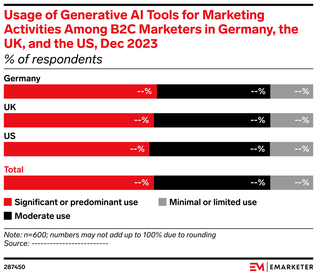Usage of Generative AI Tools for Marketing Activities Among B2C Marketers in Germany, the UK ...