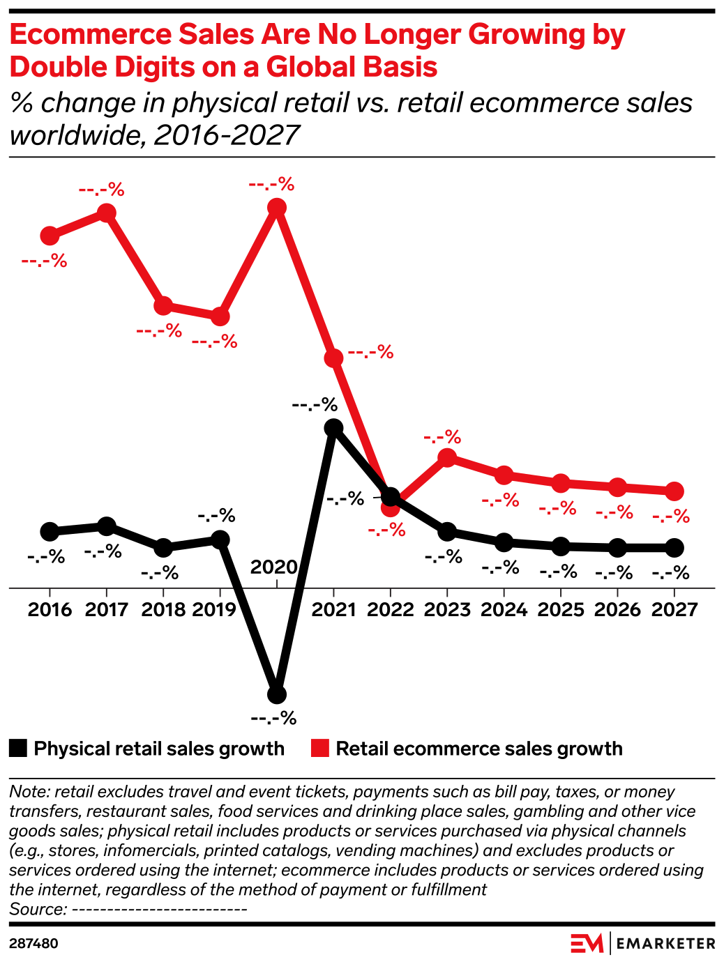 Ecommerce Sales Are No Longer Growing by Double Digits on a Global ...