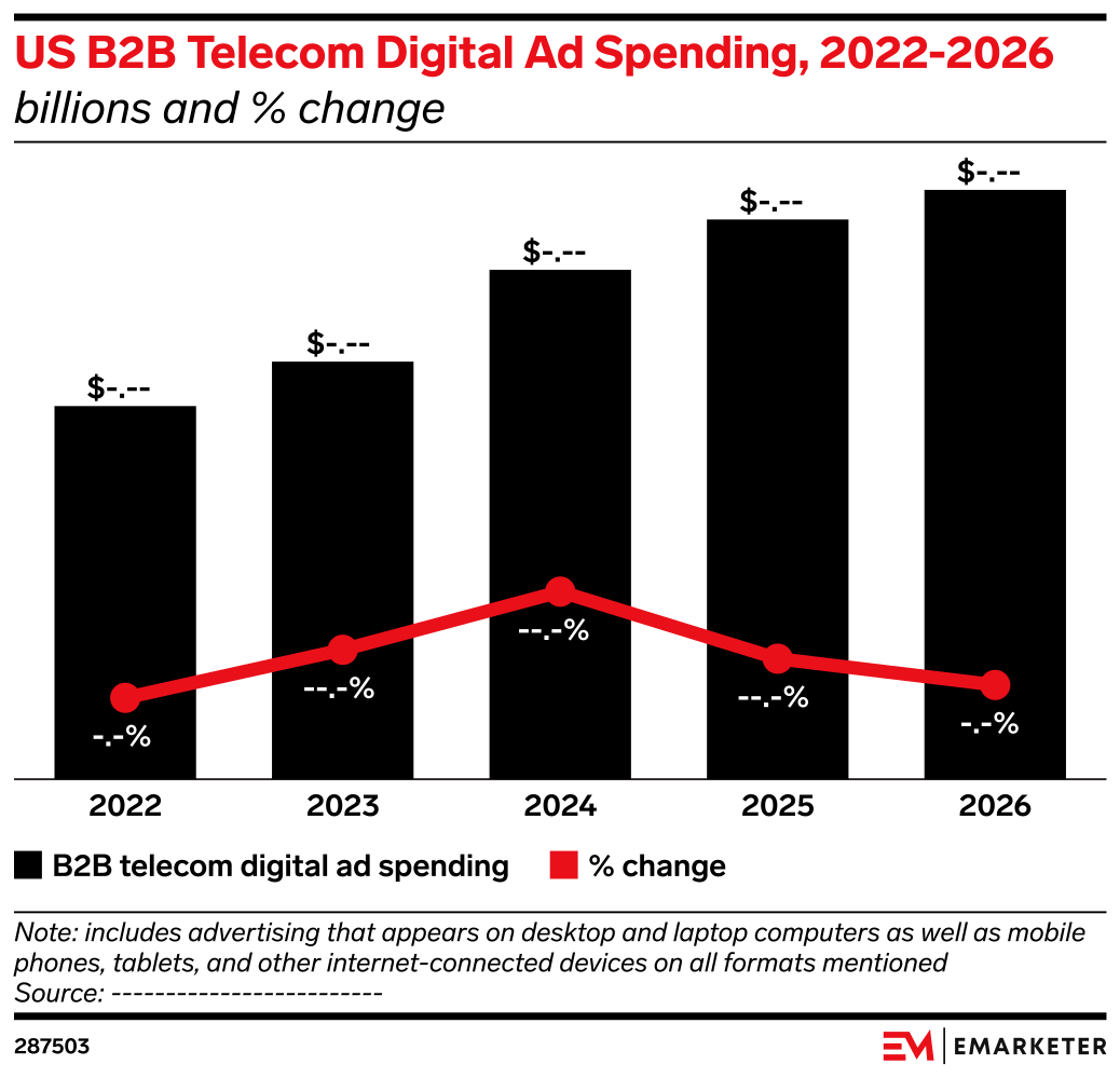 US B2B Telecom Digital Ad Spending, 2022-2026 (billions and % change ...