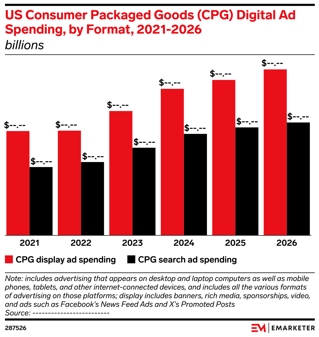 US Consumer Packaged Goods (CPG) Digital Ad Spending, by Format, 2022 ...