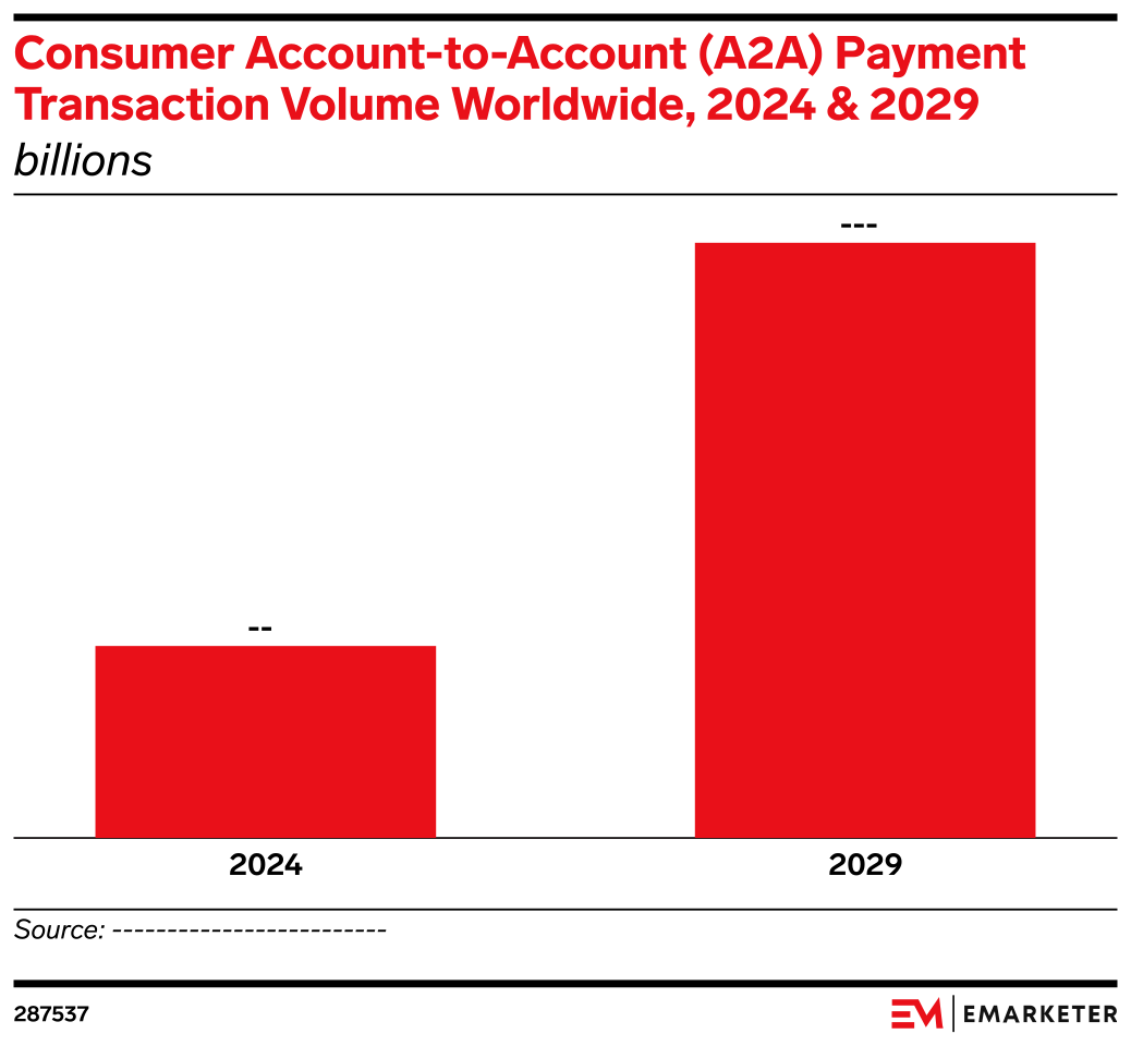 Consumer Account-to-Account (A2A) Payment Transaction Volume Worldwide ...