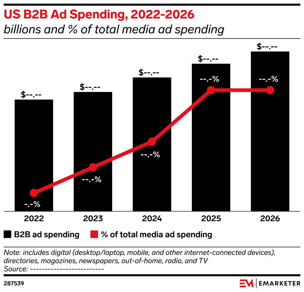 US B2B Ad Spending, 2022-2026 (billions and % of total media ad ...