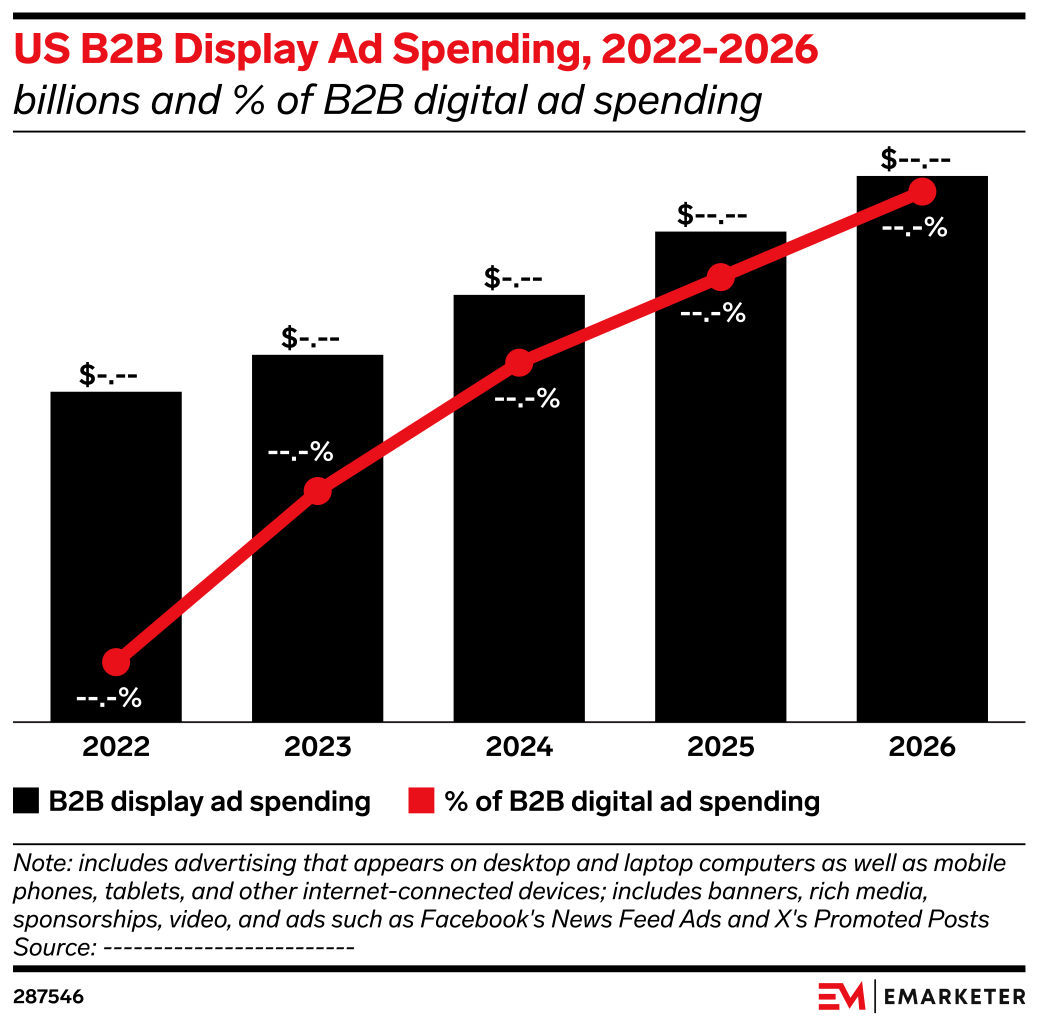 US B2B Display Ad Spending, 2022-2026 (billions and % of B2B digital ad ...