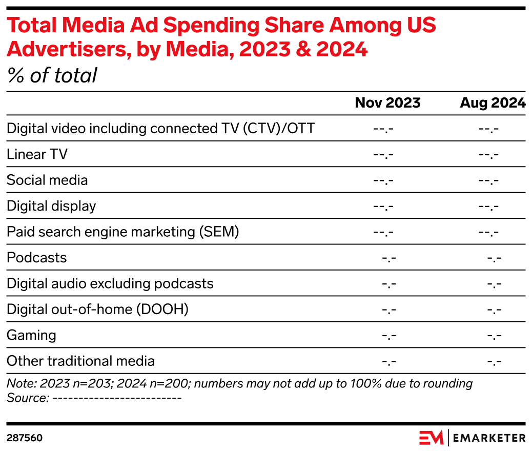 Total Media Ad Spending Share Among US Advertisers, by Media, 2023 ...