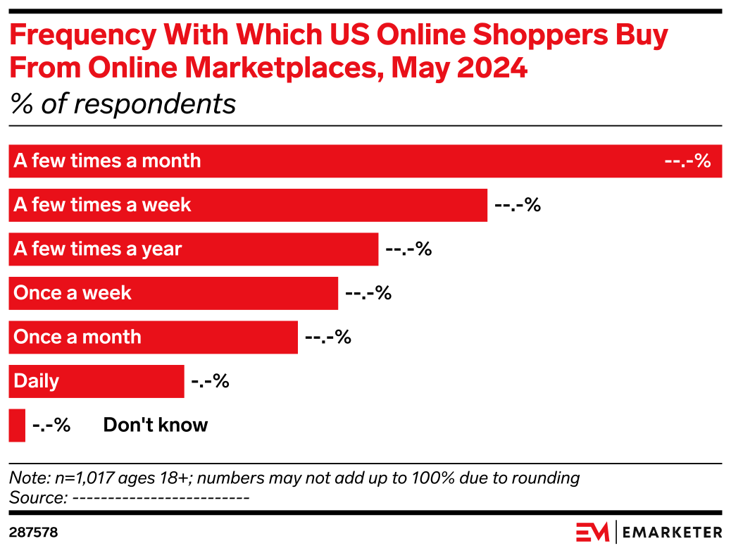 Frequency With Which US Online Shoppers Buy From Online Marketplaces ...