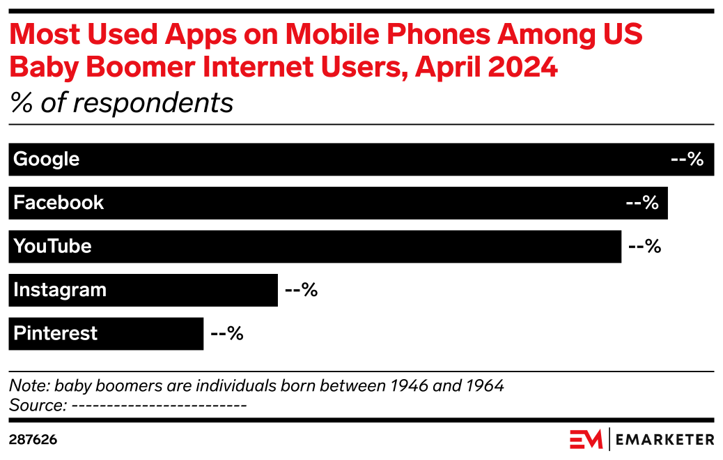 Most Used Apps on Mobile Phones Among US Baby Boomer Internet Users ...
