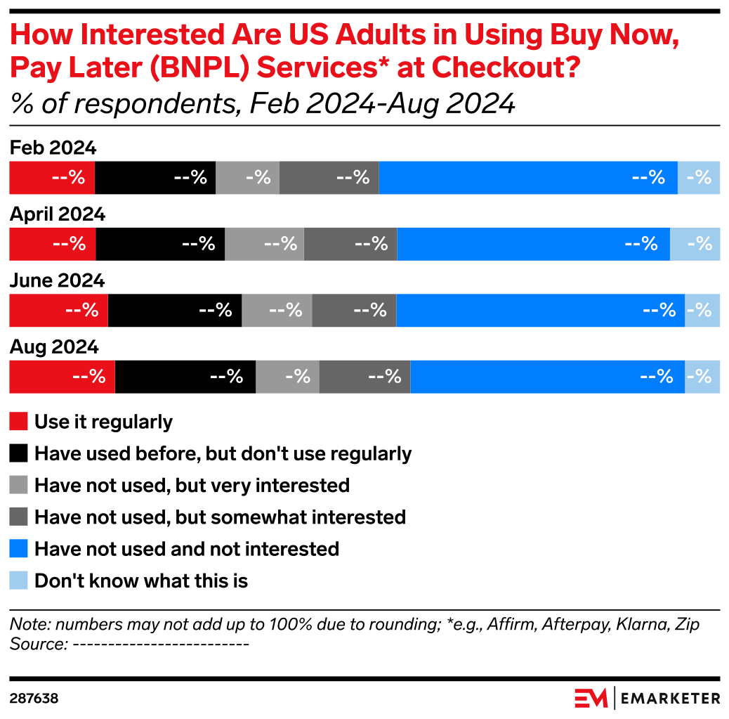 How Interested Are US Adults in Using Buy Now, Pay Later (BNPL ...