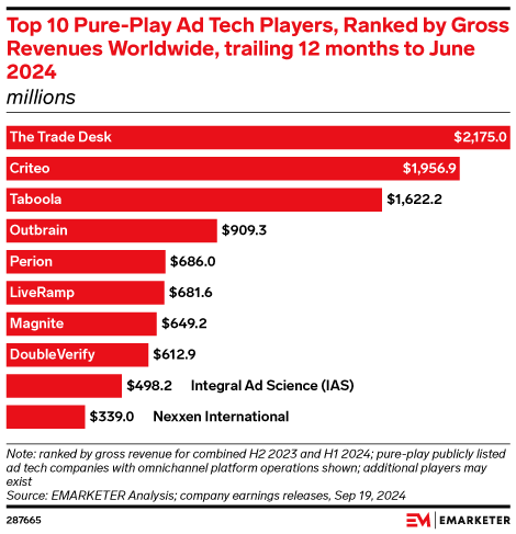 Top 10 Pure-Play Ad Tech Players, Ranked by Gross Revenues Worldwide ...