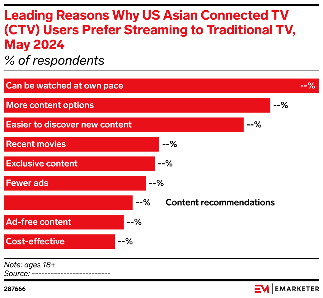 Leading Reasons Why US Asian Connected TV (CTV) Users Prefer Streaming ...