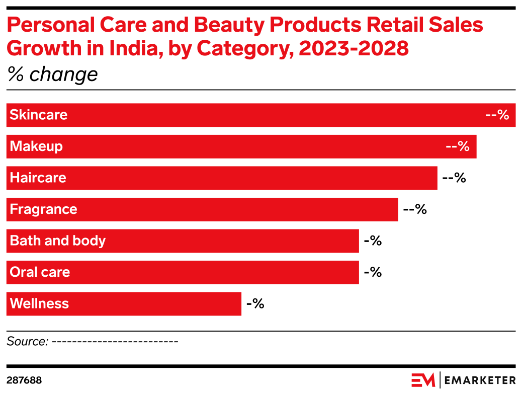 Personal Care and Beauty Products Retail Sales Growth in India, by ...
