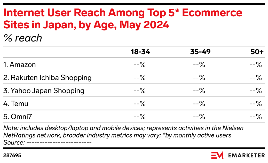 Internet User Reach Among Top 5* Ecommerce Sites in Japan, by Age, May ...
