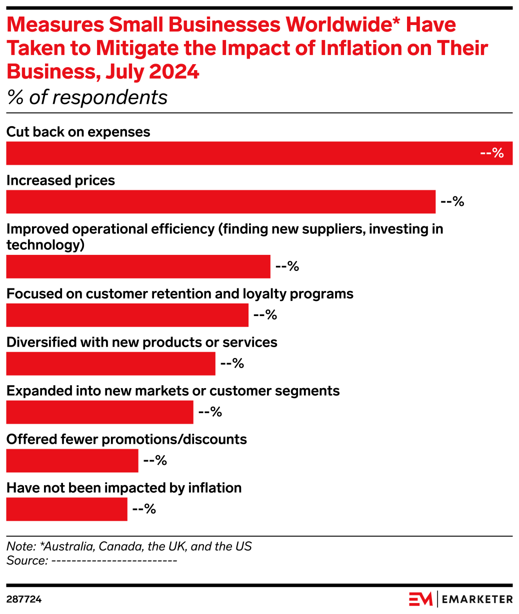 Measures Small Businesses Worldwide* Have Taken to Mitigate the Impact ...
