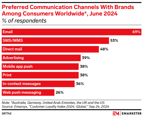 Preferred Communication Channels With Brands Among Consumers Worldwide ...