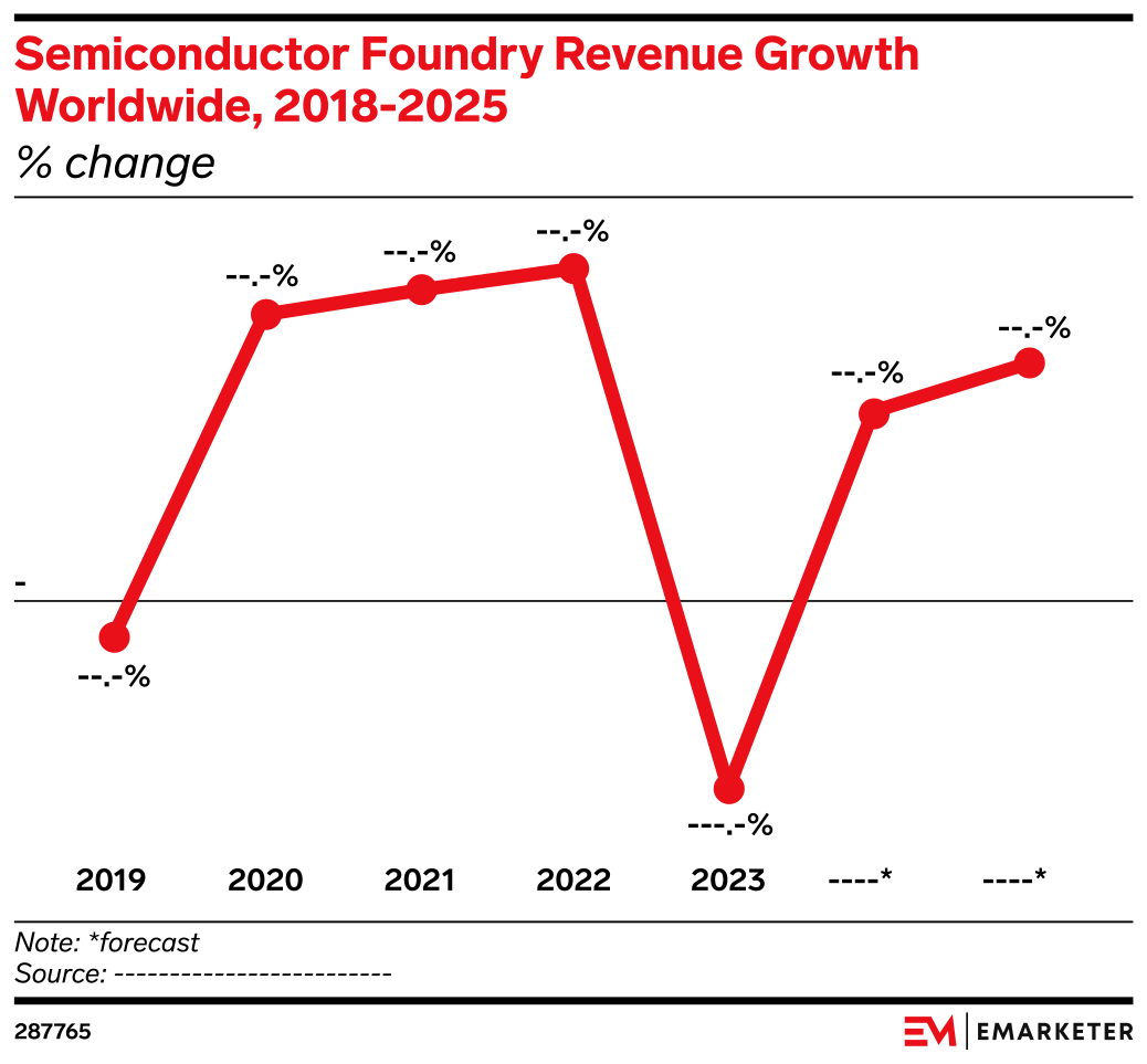 Semiconductor Foundry Revenue Growth Worldwide, 2018-2025 (% change ...