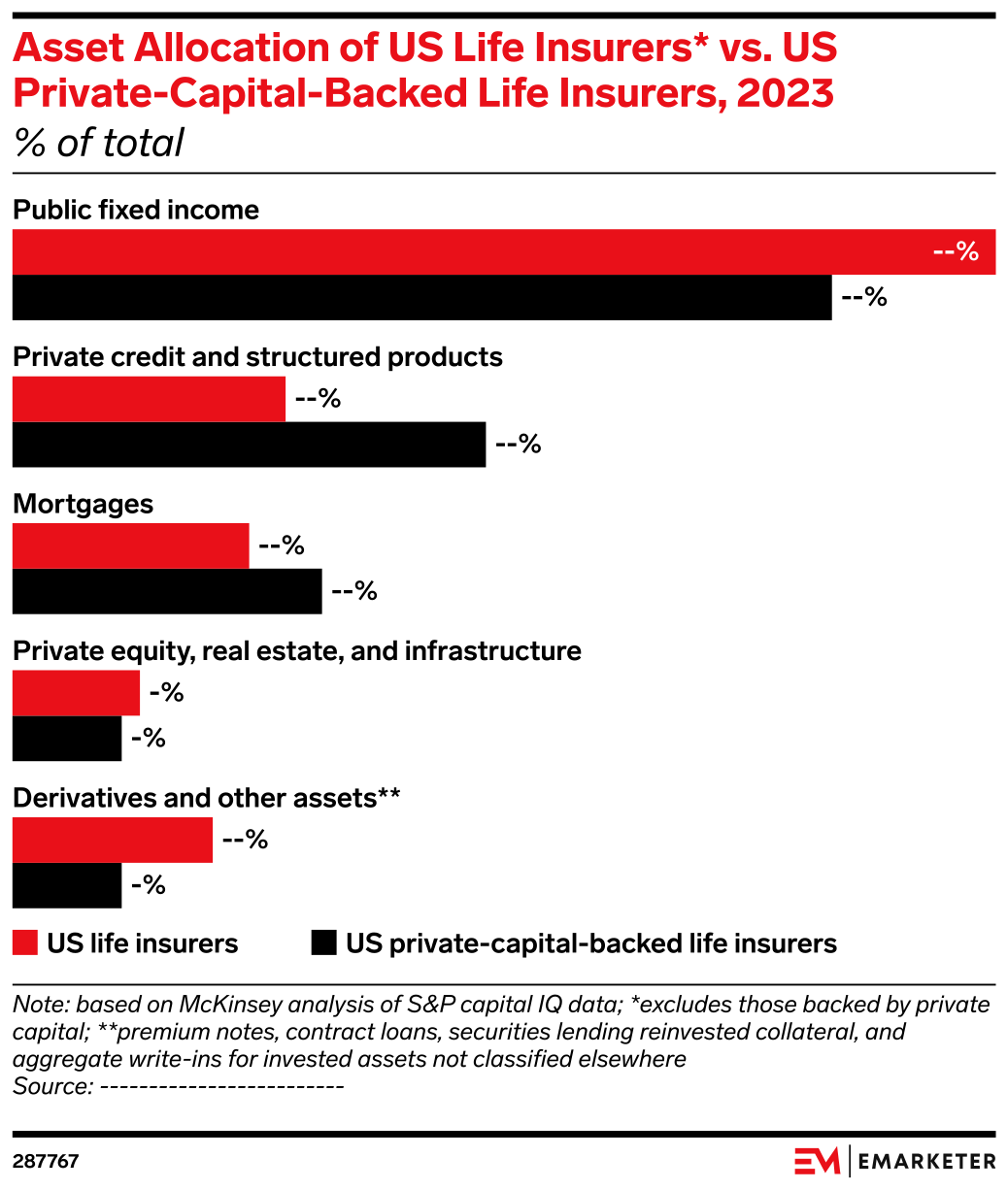 Asset Allocation of US Life Insurers* vs. US Private-Capital-Backed ...