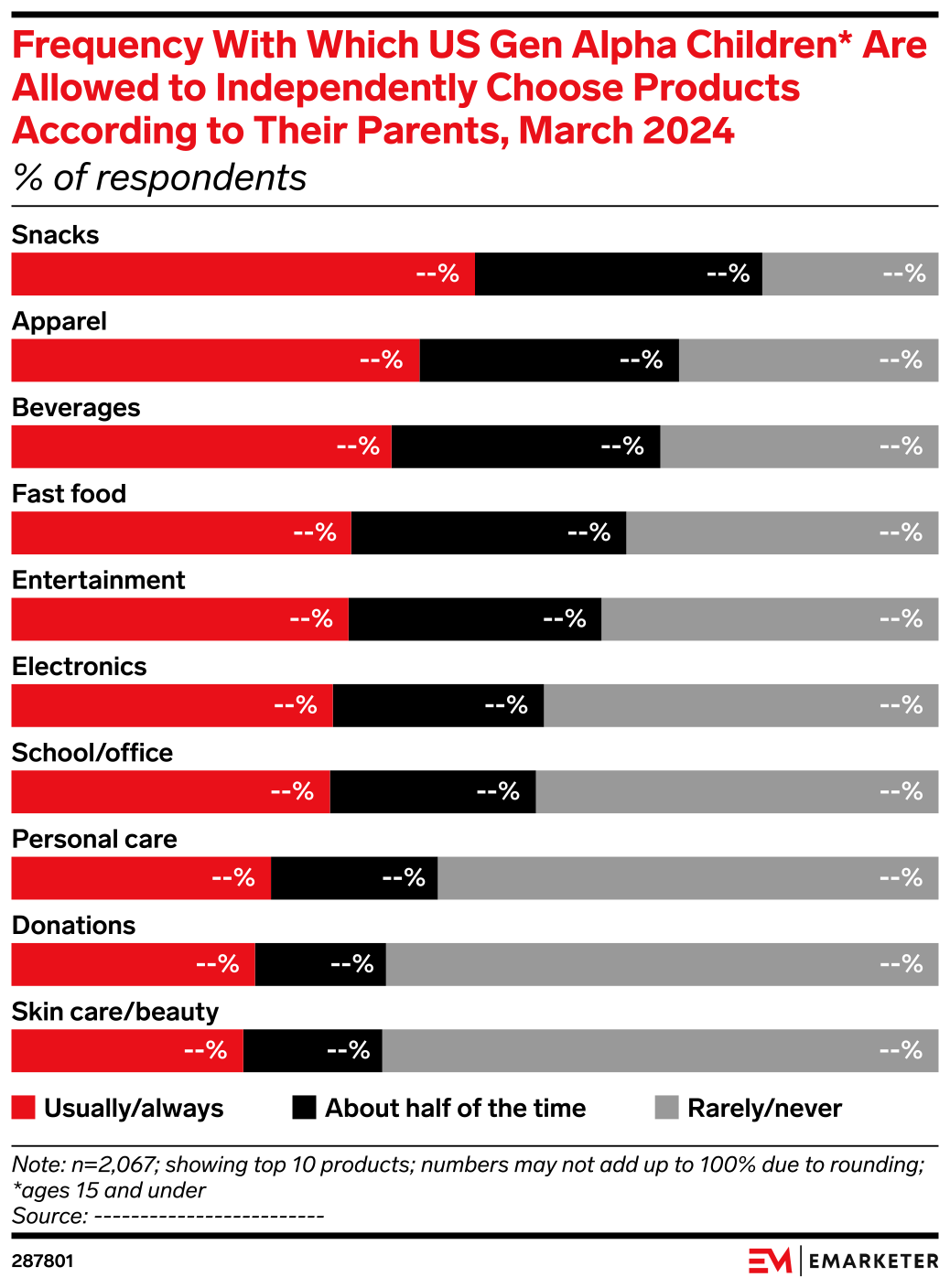 Frequency With Which US Gen Alpha Children* Are Allowed to ...