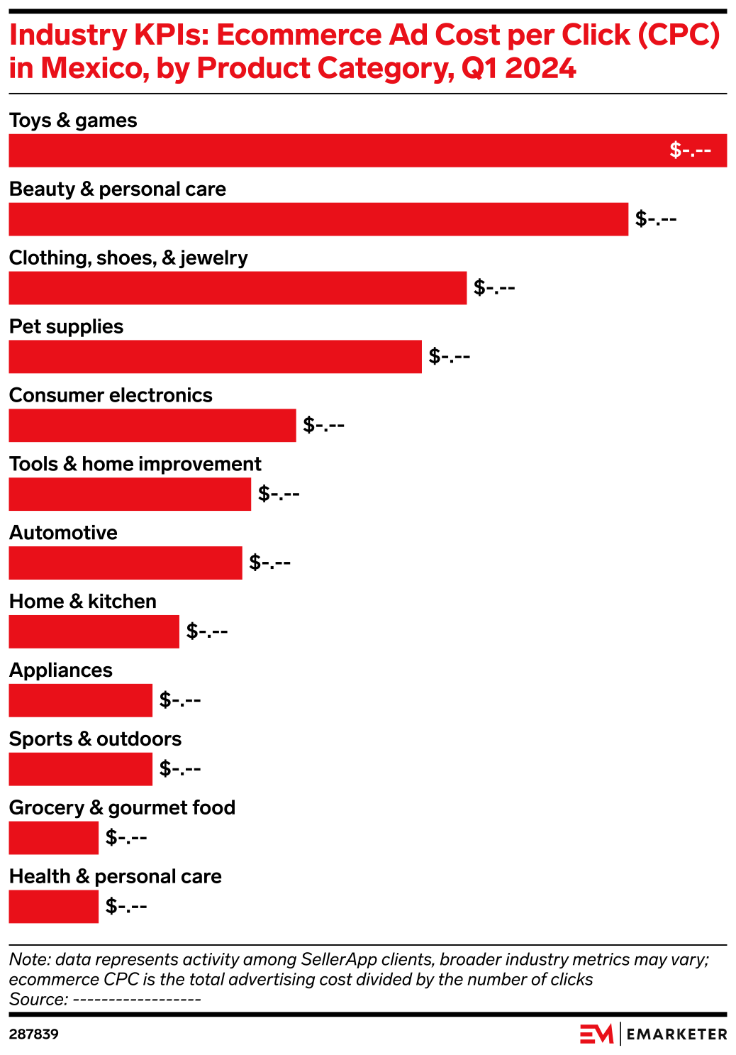 Industry KPIs: Ecommerce Ad Cost per Click (CPC) in Mexico, by Product ...
