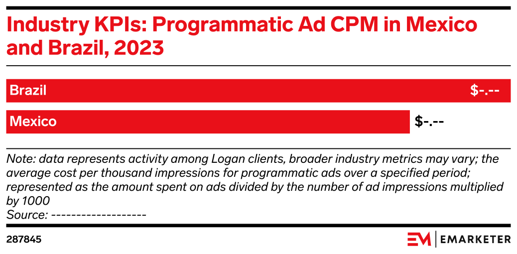 Industry KPIs: Programmatic Ad CPM in Mexico and Brazil, 2023 | EMARKETER