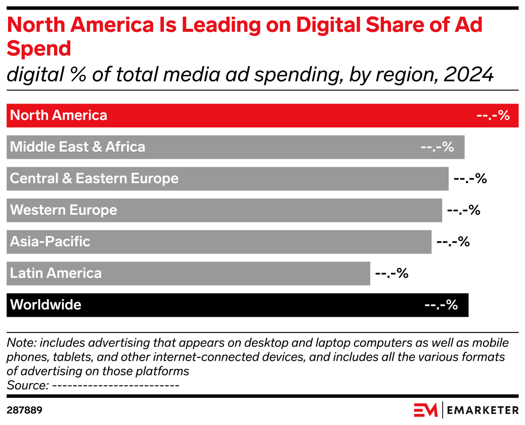 North America Is Leading on Digital Share of Ad Spend (digital % of ...