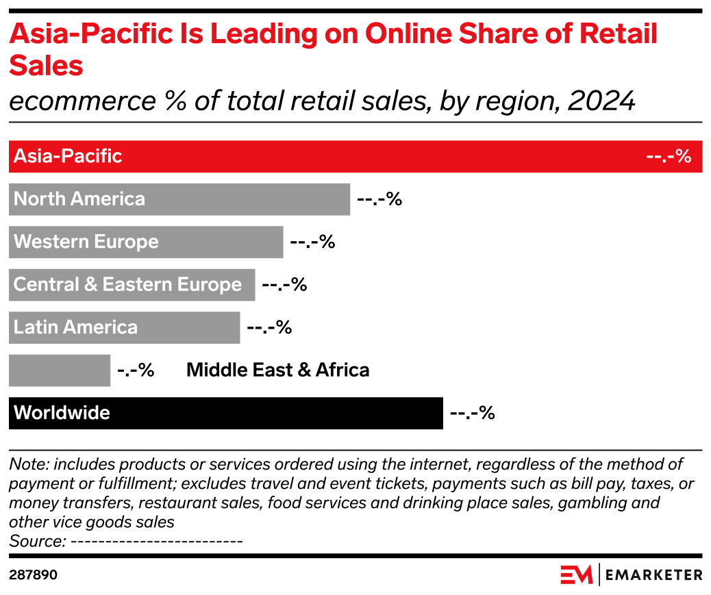 Asia-Pacific Is Leading on Online Share of Retail Sales (ecommerce % of ...