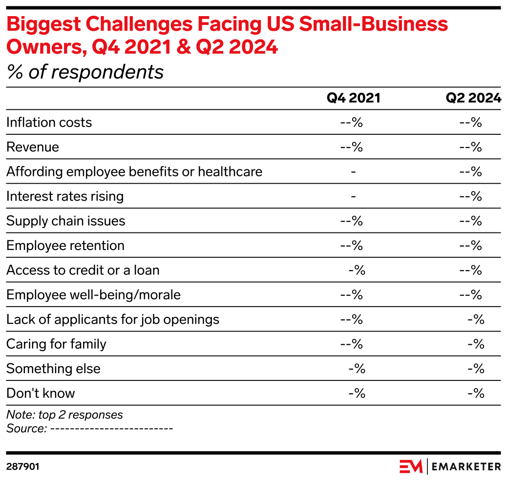 Biggest Challenges Facing US Small-Business Owners, Q4 2021 & Q2 2024 ...