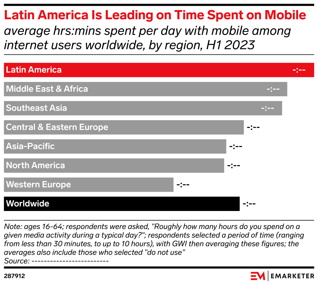 Latin America Is Leading on Time Spent on Mobile (average hrs:mins ...