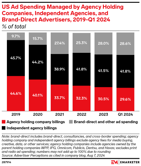US Ad Spending Managed by Agency Holding Companies, Independent ...