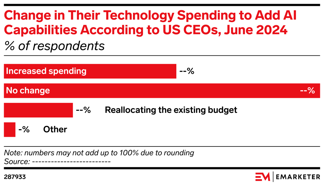 Change in Their Technology Spending to Add AI Capabilities According to ...