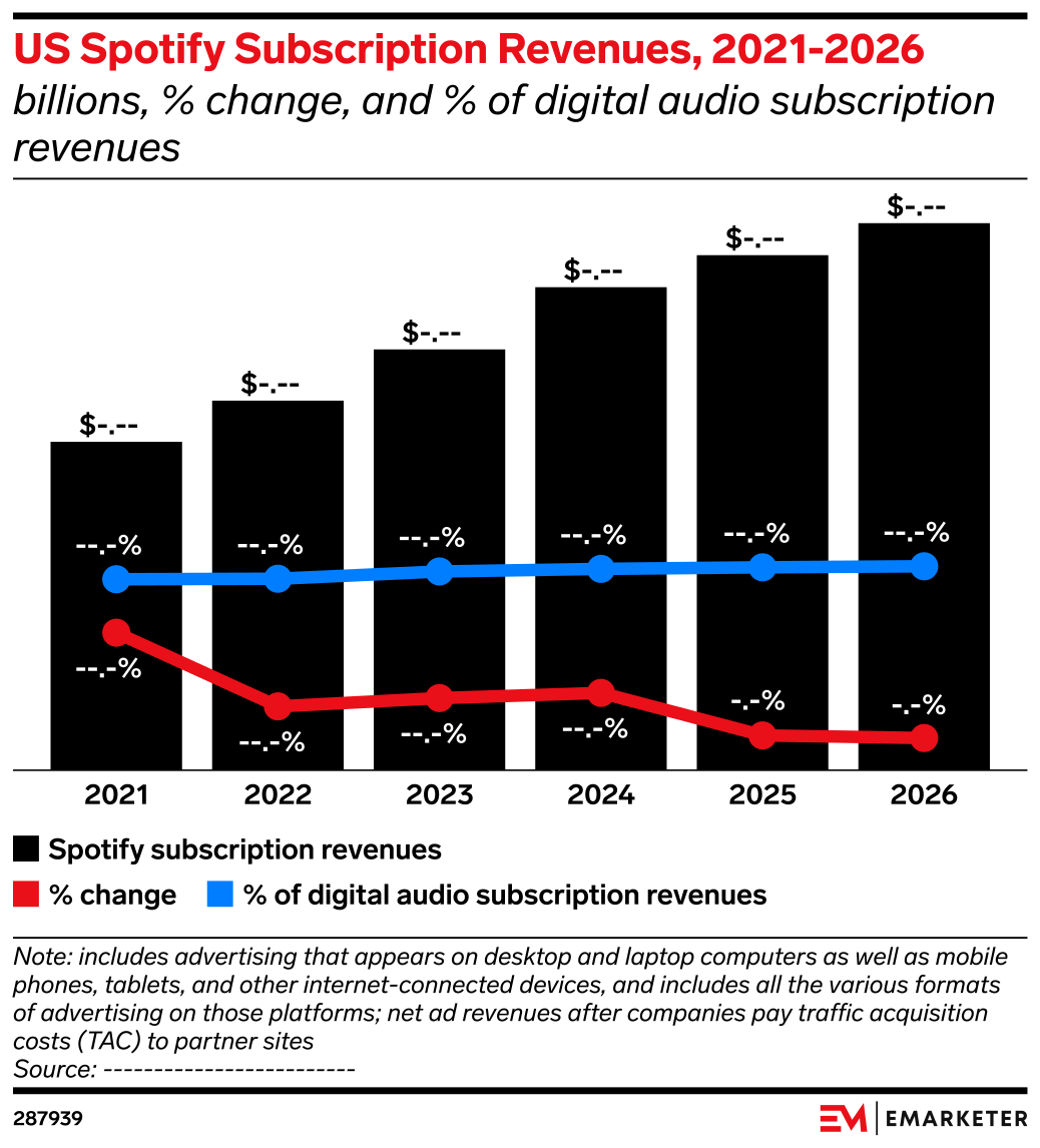 US Spotify Subscription Revenues, 2021-2026 (billions, % change, and ...