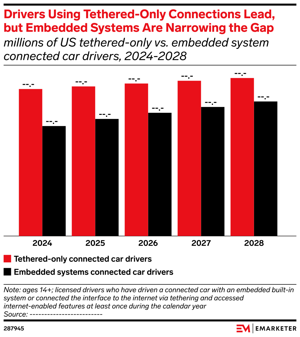 Drivers Using Tethered-Only Connections Lead, but Embedded Systems Are ...