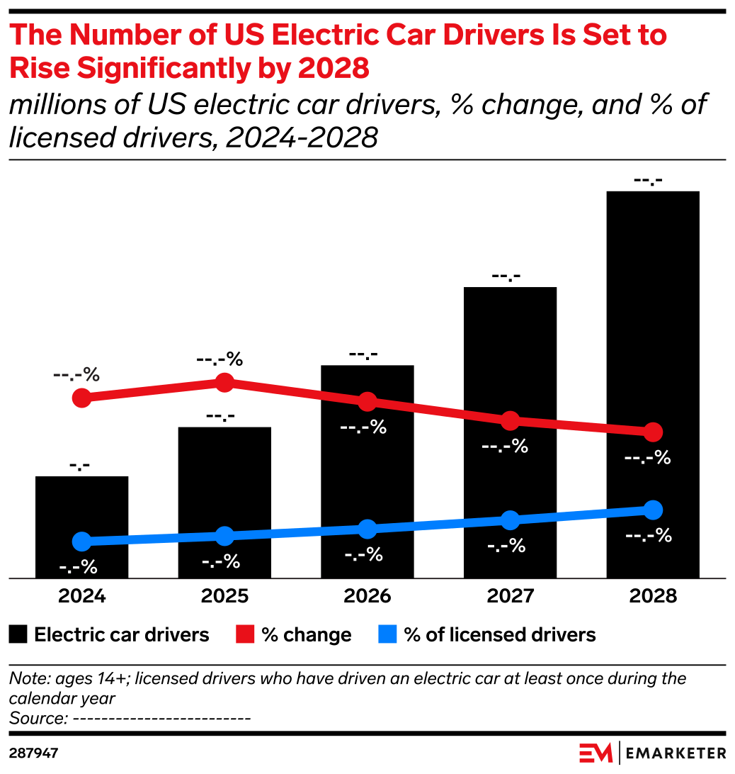 The Number of US Electric Car Drivers Is Set to Rise Significantly by ...