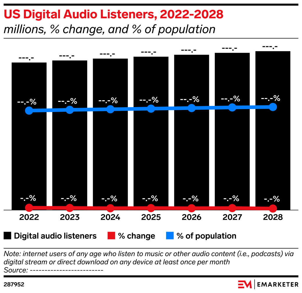 US Digital Audio Listeners, 2022-2028 (millions, % change, and % of ...