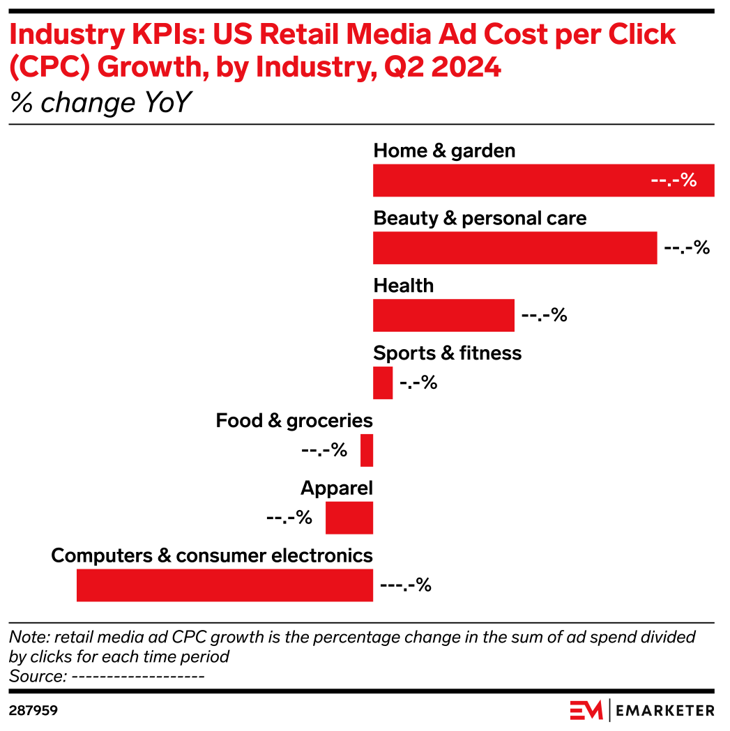 Industry KPIs: US Retail Media Ad Cost per Click (CPC) Growth, by ...
