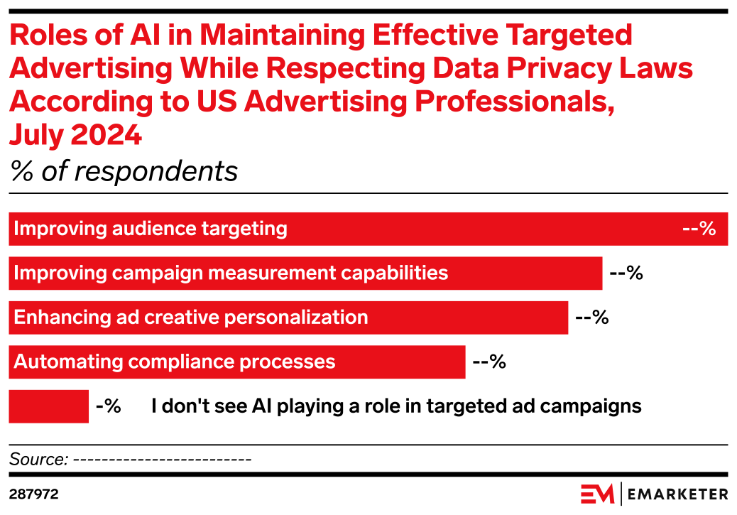 Roles of AI in Maintaining Effective Targeted Advertising While ...