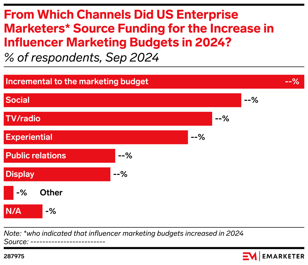 From Which Channels Did US Enterprise Marketers* Source Funding for the ...