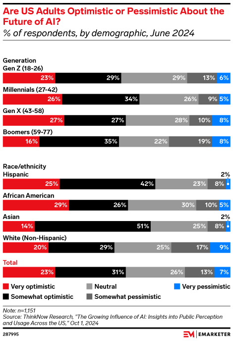 Are US Adults Optimistic or Pessimistic About the Future of AI? (% of ...