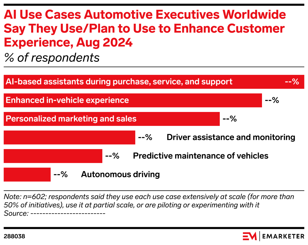 AI Use Cases Automotive Executives Worldwide Say They Use/Plan to Use ...