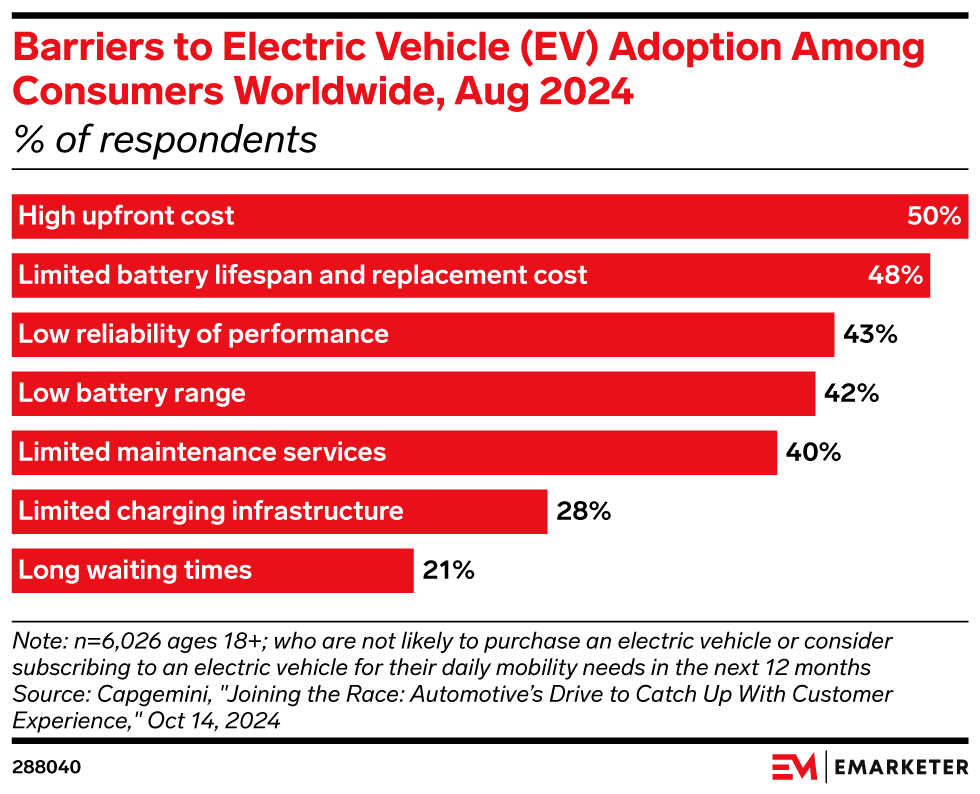 Barriers to Electric Vehicle (EV) Adoption Among Consumers Worldwide ...