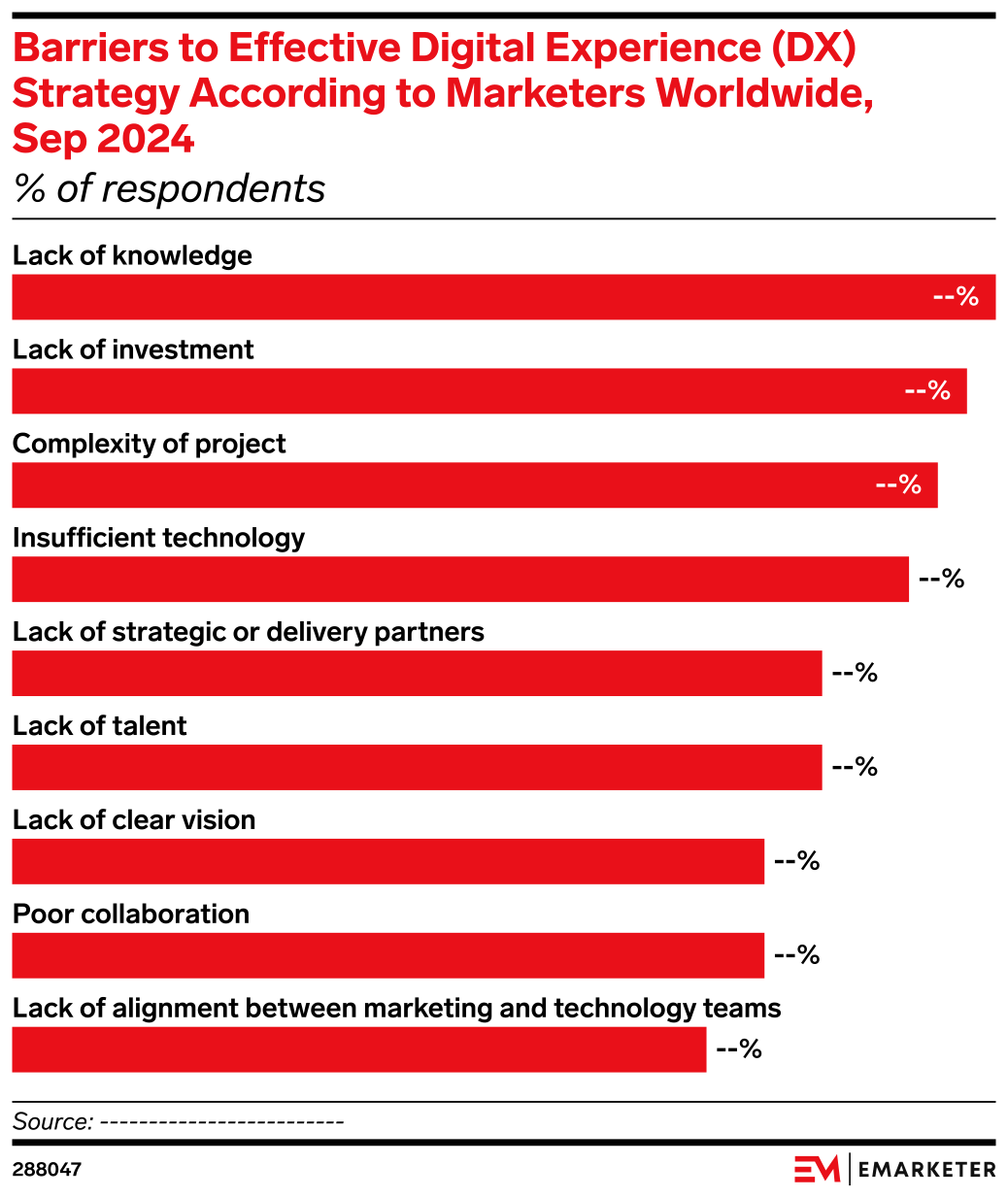 Barriers to Effective Digital Experience (DX) Strategy According to ...