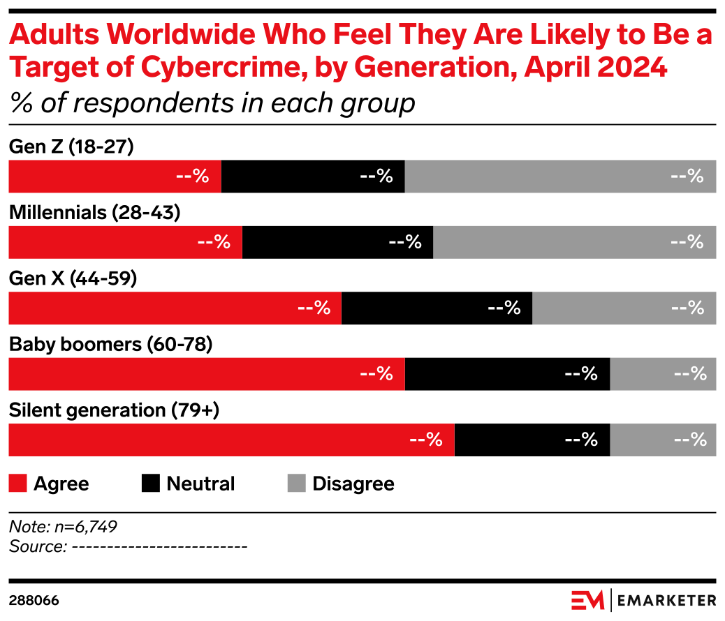 Adults Worldwide Who Feel They Are Likely to Be a Target of Cybercrime ...