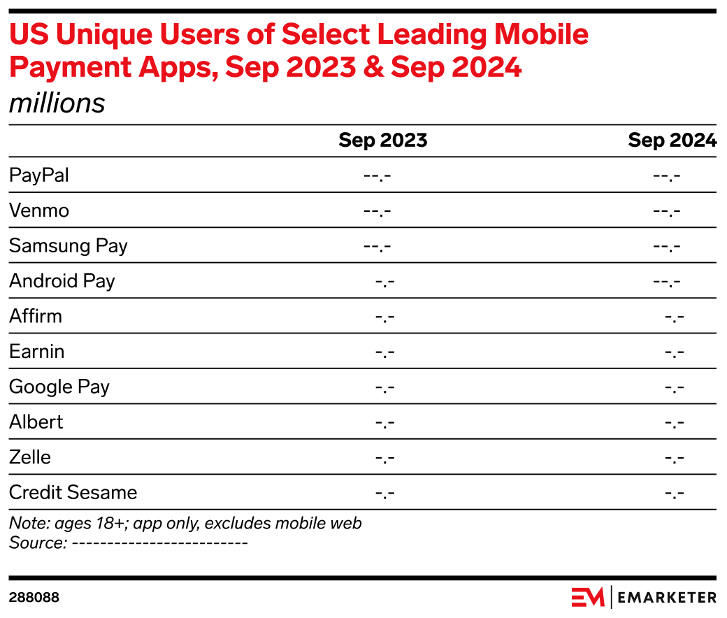 US Unique Users of Select Leading Mobile Payment Apps, Sep 2023 & Sep ...