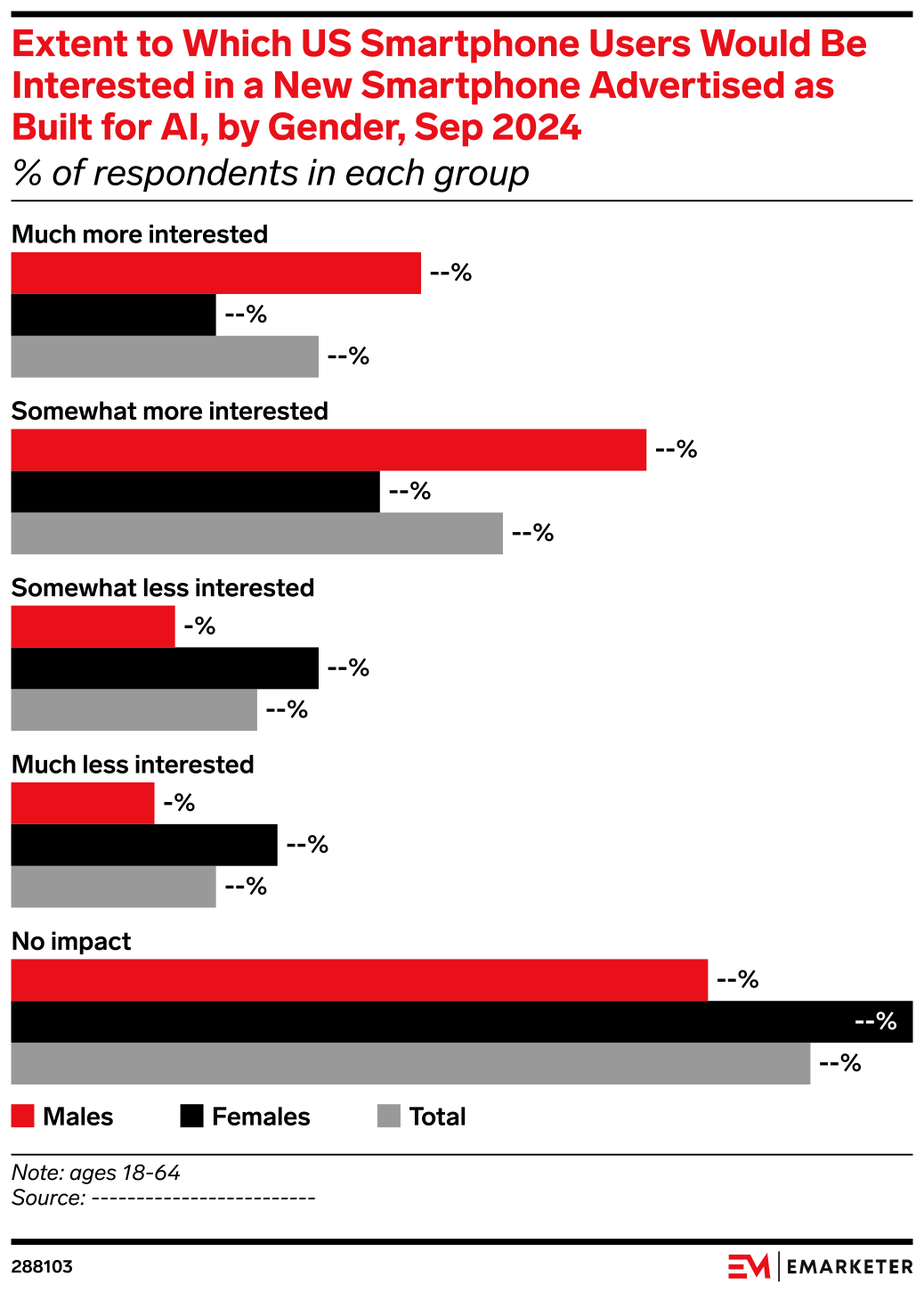 Extent to Which US Smartphone Users Would Be Interested in a New ...
