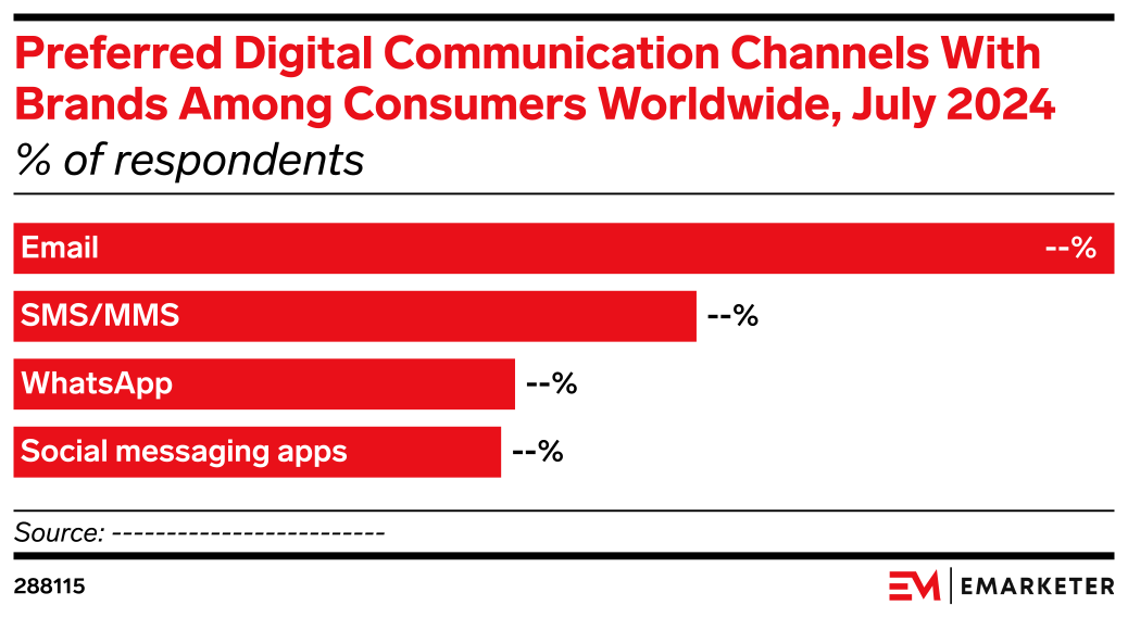 Preferred Digital Communication Channels With Brands Among Consumers ...