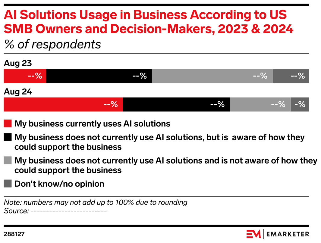 AI Solutions Usage in Business According to US SMB Owners and Decision-Makers, 2023 & 2024 (% of ...