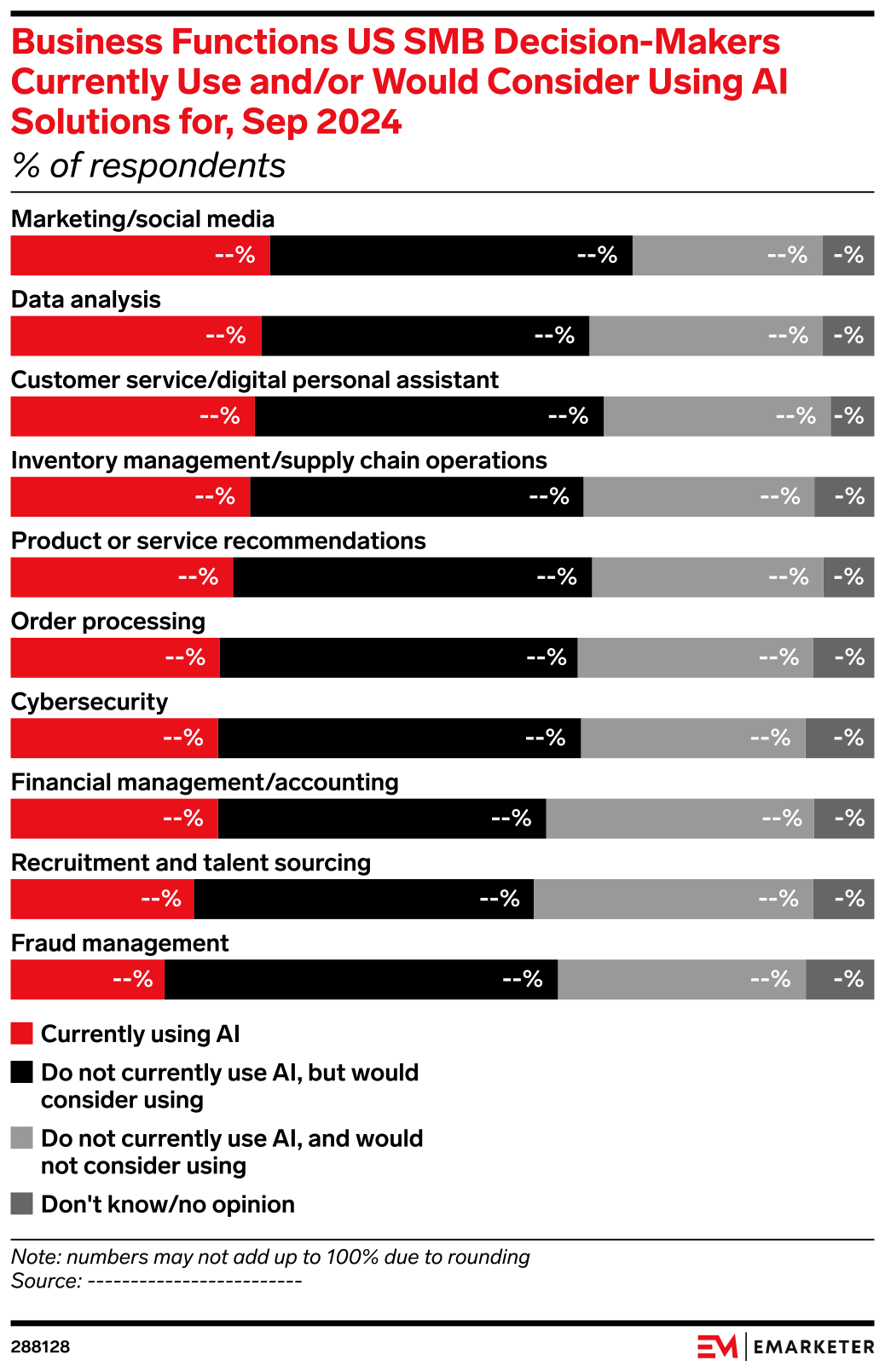 Business Functions US SMB Decision-Makers Currently Use and/or Would Consider Using AI Solutions ...