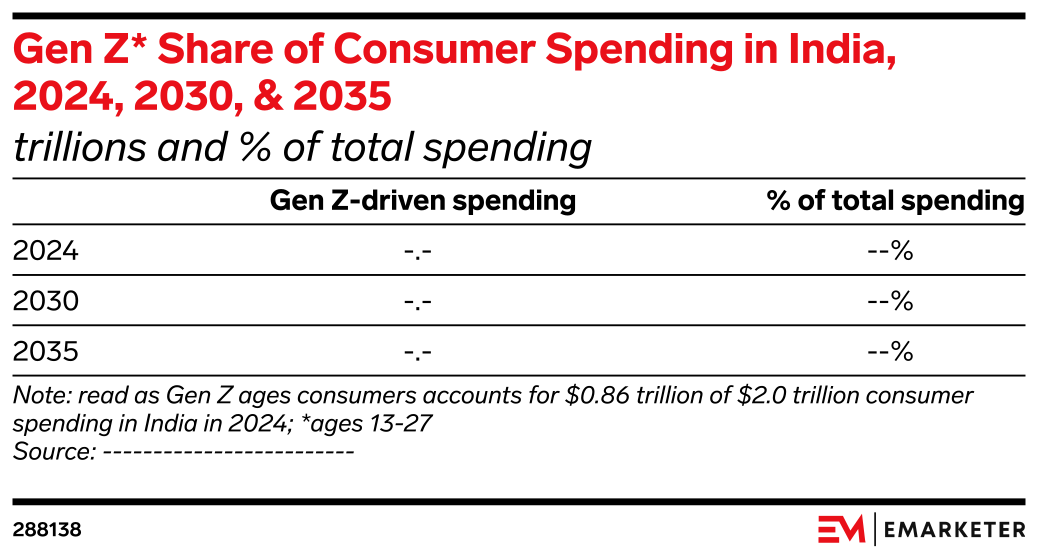 Gen Z* Share of Consumer Spending in India, 2024, 2030, & 2035 ...
