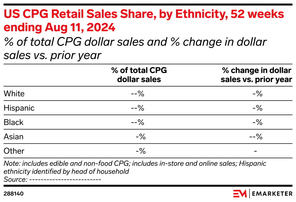 US CPG Retail Sales Share, by Ethnicity, 52 weeks ending Aug 11, 2024 ...