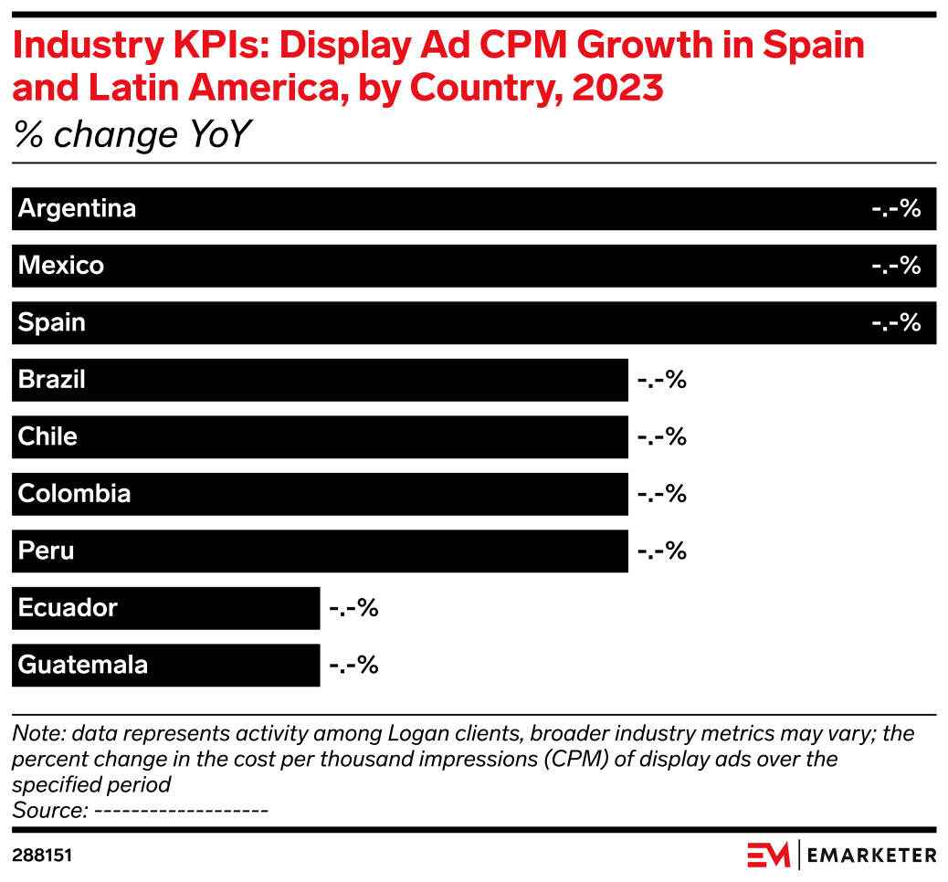 Industry KPIs: Display Ad CPM Growth in Spain and Latin America, by ...